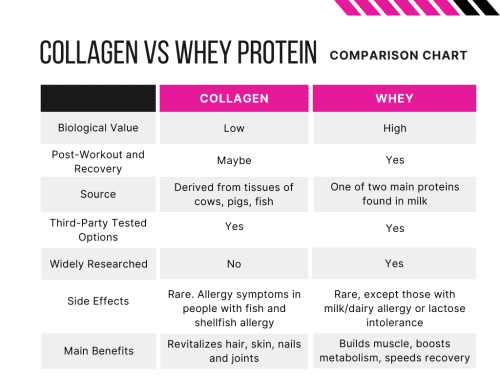 Collagen Vs. Whey Protein: Which One Is Right For You? - Moderately ...